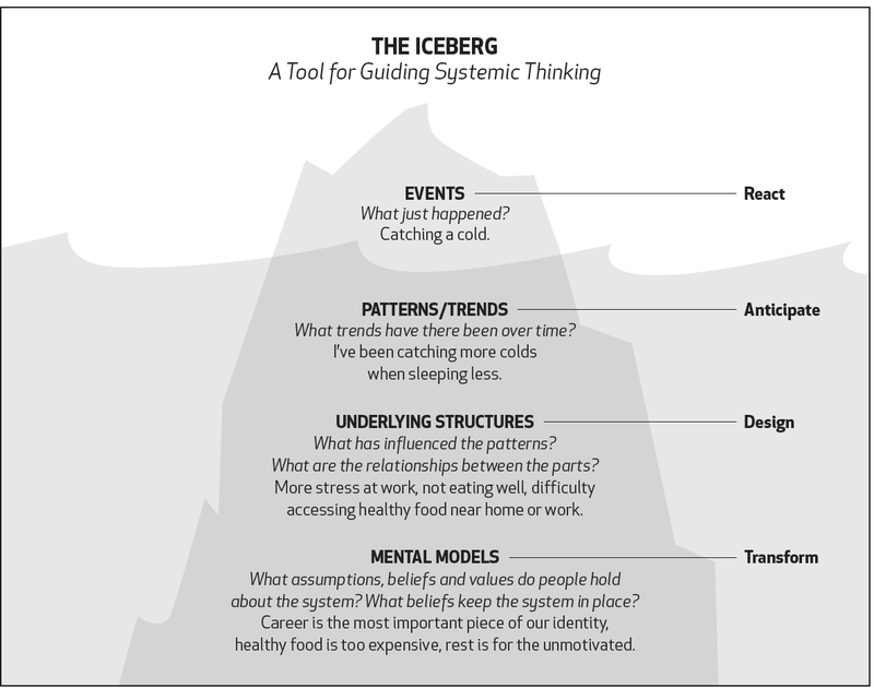 Systems Thinking: The Iceberg Model | SessionLab Systems Thinking: The Iceberg Model | SessionLab